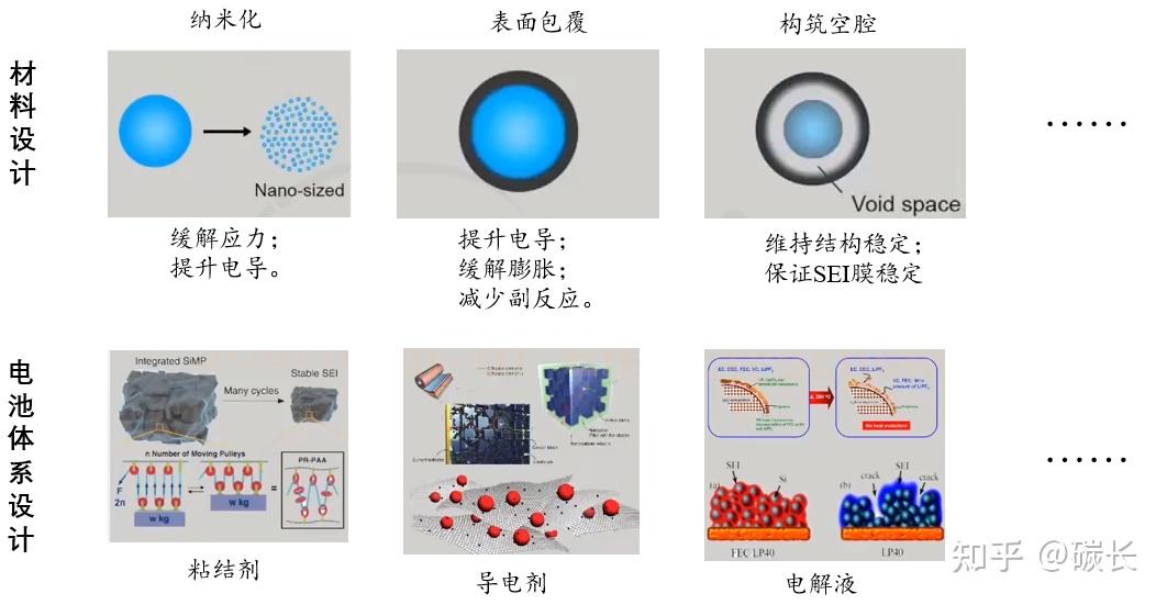 一文读懂硅基负极材料