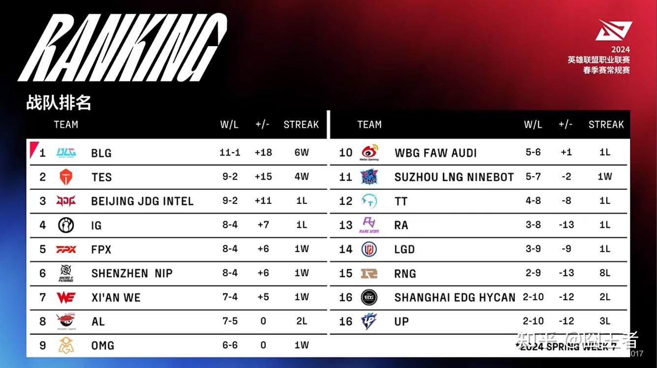 AL致敬RNG，头铁三放小火龙！LWX完成救赎，RNG能赢全靠对手衬托 - 知乎