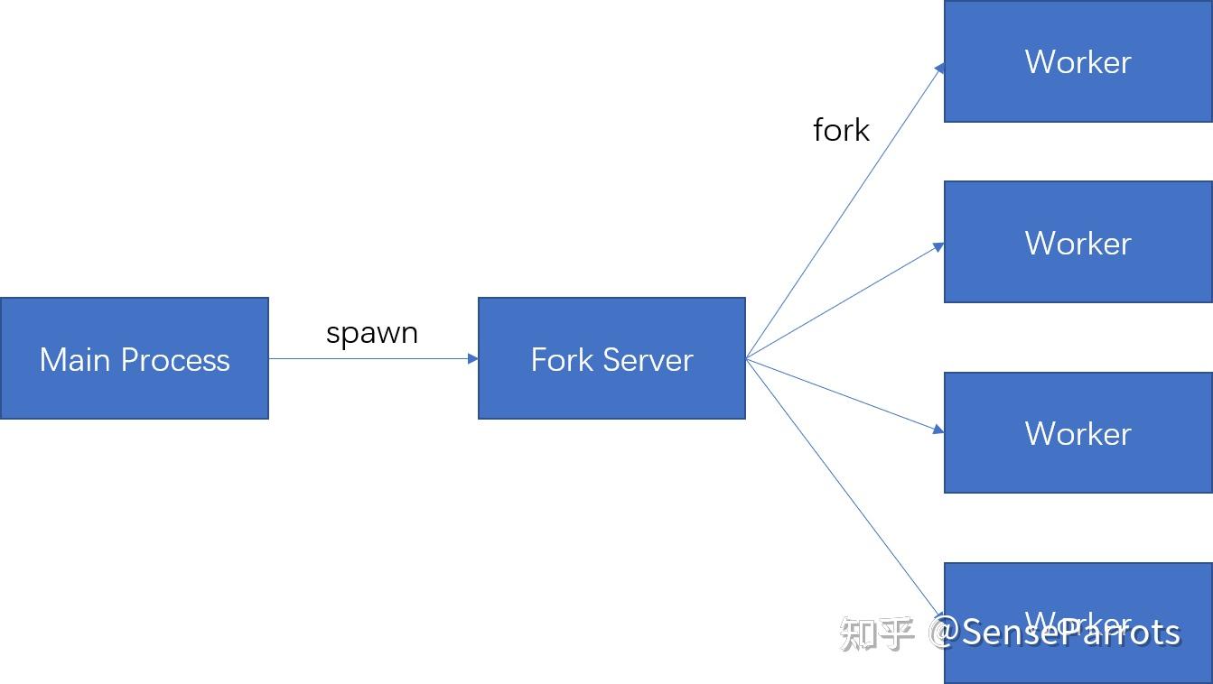 【DataLoader】AI 框架基础技术之数据读取 - 知乎