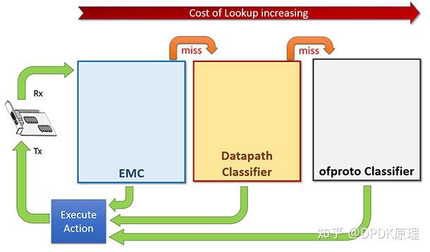 OVS-DPDK Datapath Classifier - 知乎