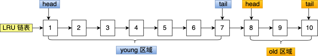 MySQL 和 Linux 操作系统是如何改进 LRU 算法的？ - 知乎