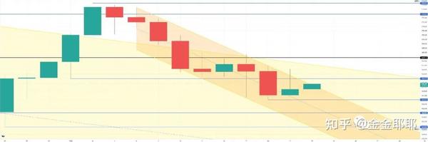 2022年10月18日黄金价格走势金金耶耶技术分析 - 知乎
