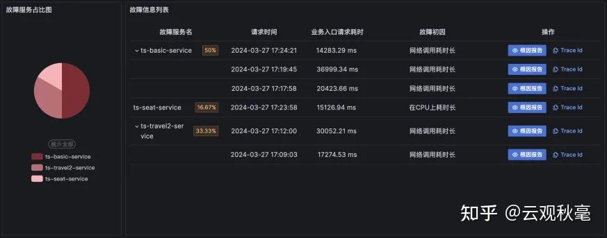 Kindling-OriginX v1.2.0 发布：自动识别分类故障初因，排查效率加倍；推导过程关联自定义指标，适配个性化场景 - 知乎