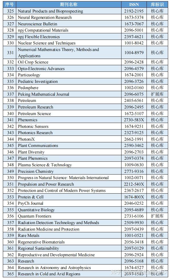 中国科学引文数据库（CSCD）核心期刊（2025-2026）目录发布！ - 知乎