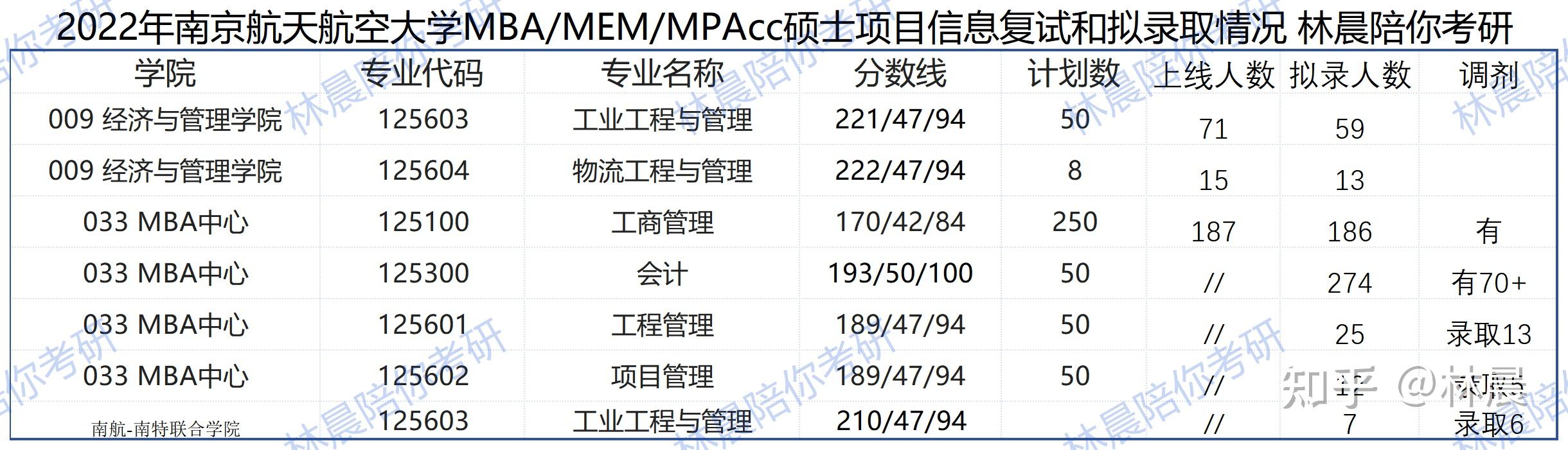 2022年南京航天航空大学MBA/MEM/MPAcc硕士项目复试和拟录取情况及2023年招生计划分析 林晨陪你考研 - 知乎