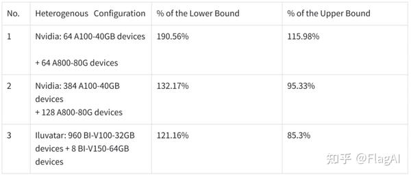 打破异构算力束缚，FlagScale首次实现大模型的异构混合训练，开源70B模型实验版 - 知乎