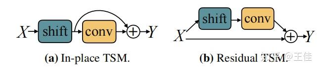 TSM:Temporal Shift Module for Efficient Video Understanding 论文解读 - 知乎