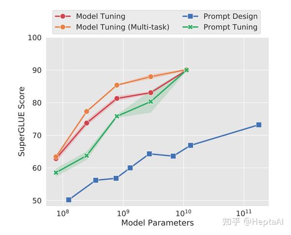 Prompt Tuning里程碑作品：The Power of Scale for Parameter-Efficient Prompt Tuning - 知乎