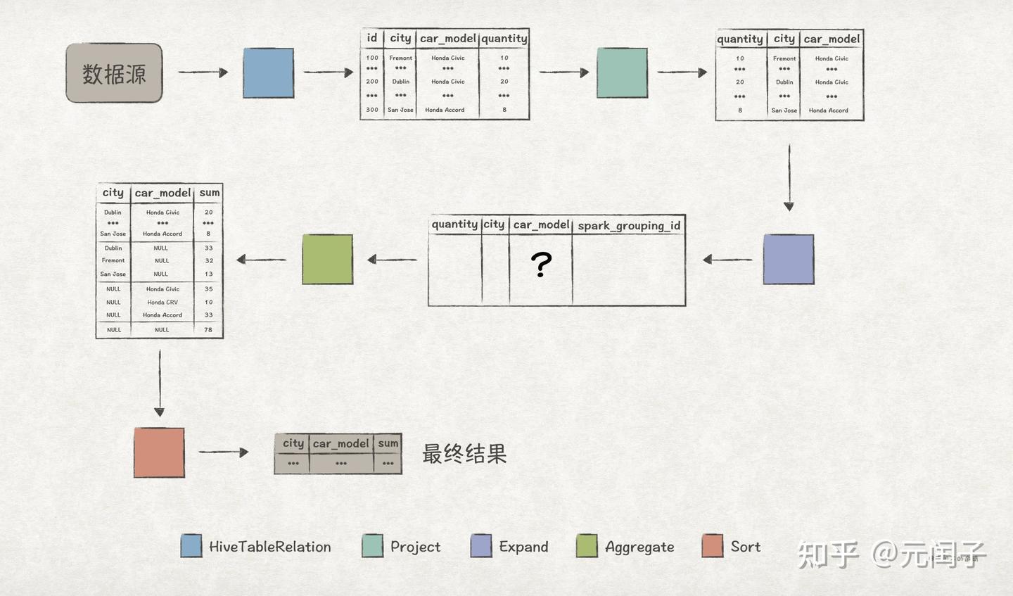 深入理解 SQL 中的 Grouping Sets 语句 - 知乎