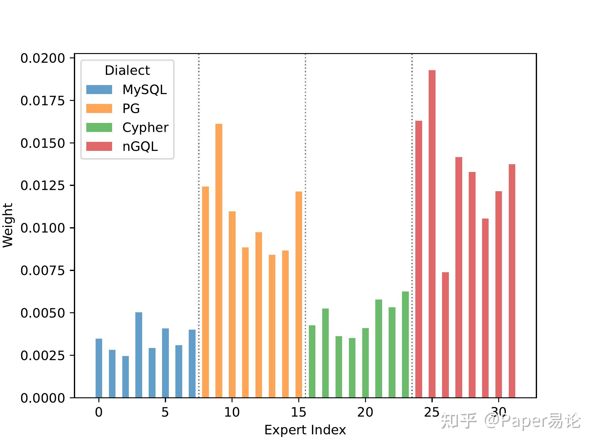 MoMQ：专家混合增强跨关系和非关系数据库的多方言查询生成 - 知乎