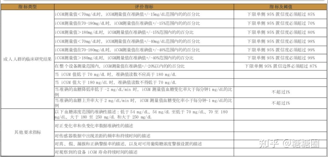 什么是集成式iCGM？一文了解血糖监测的“黑科技”进化史 - 知乎