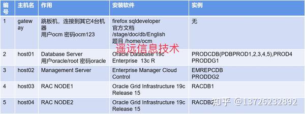 一文看懂Oracle 19c OCM认证考试（需要Oracle OCP证书） - 知乎