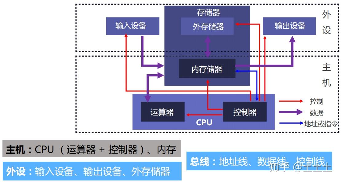 计算机组成原理--1.1冯诺依曼计算机工作原理 - 知乎