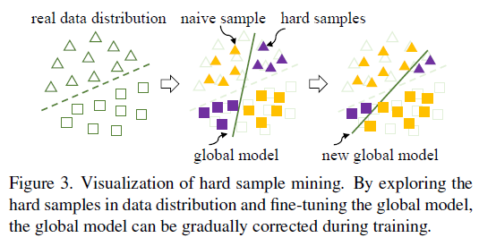 CVPR'22 Fine-tuning Global Model via Data-Free Knowledge Distillation ...