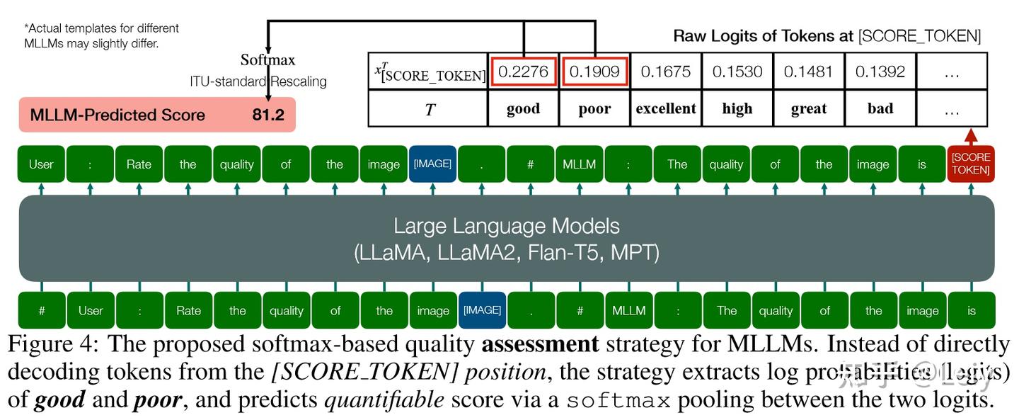 Q-BENCH: A BENCHMARK FOR GENERAL-PURPOSE FOUNDATION MODELS ON LOW-LEVEL ...