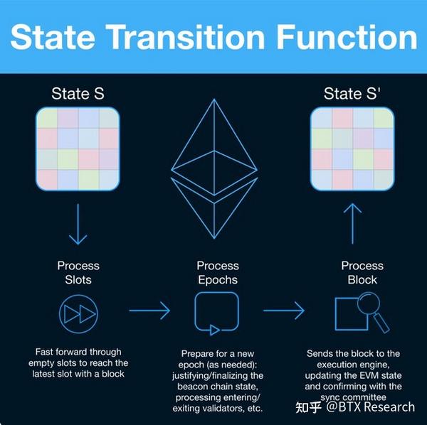 「 入门科普 」以太坊基础知识：Time、Slots 和 Epochs - 知乎