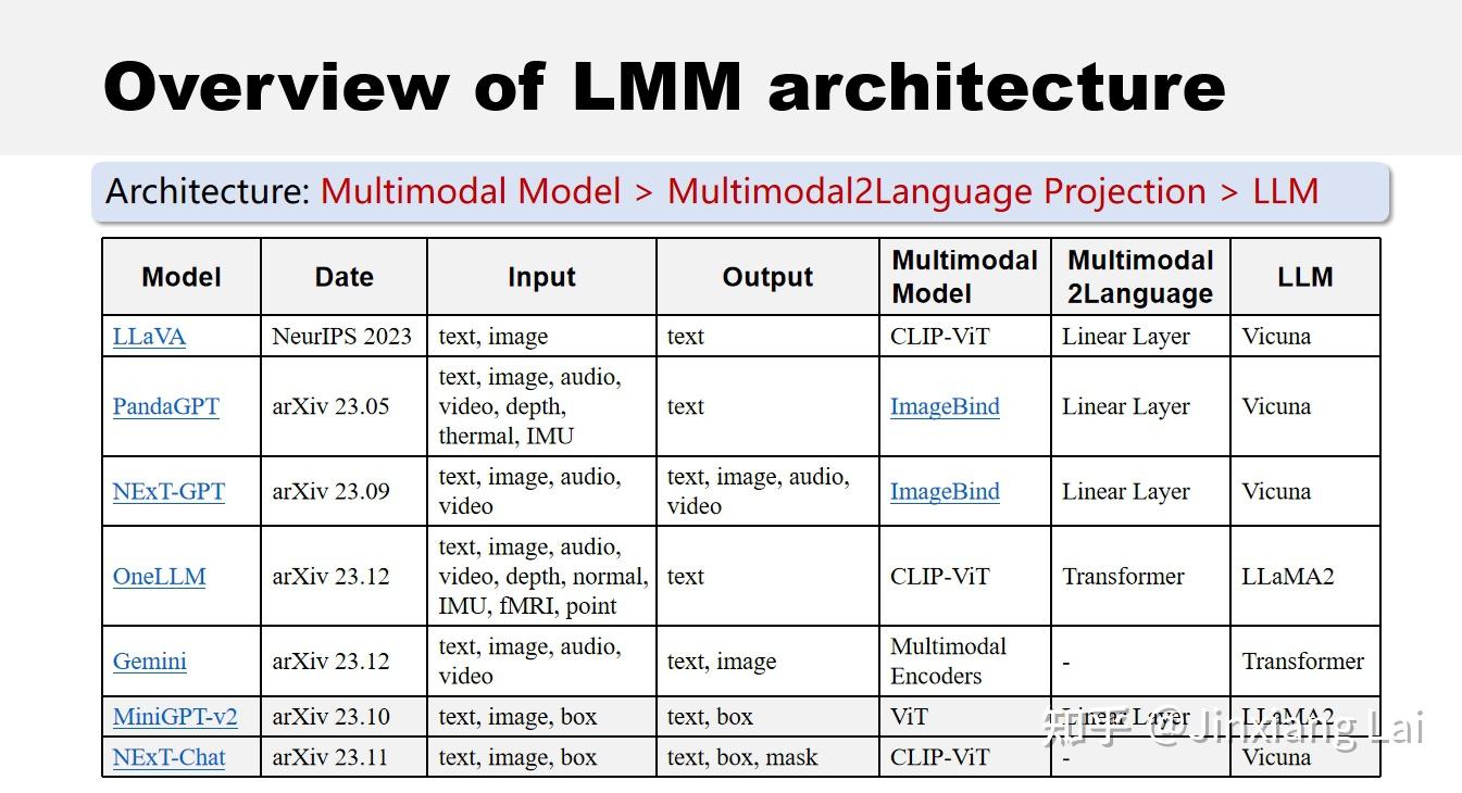 Large Multimodal Models - 20240123 - 知乎