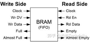 FPGA 中的 Block RAM (BRAM) 是什么？初学者教程 - 知乎