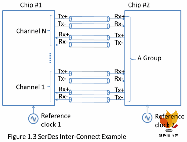 超详细：SerDes知识详解 - 知乎