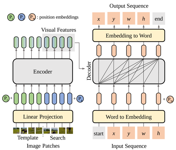 CVPR 2023 | 目标跟踪新框架：用自回归序列生成的方式训练模型读出目标 - 知乎