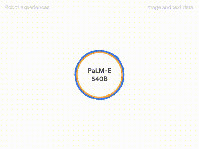 终结者最强大脑！谷歌发布史上最大「通才」模型PaLM-E，5620亿参数，看图说话还能操控机器人 - 知乎
