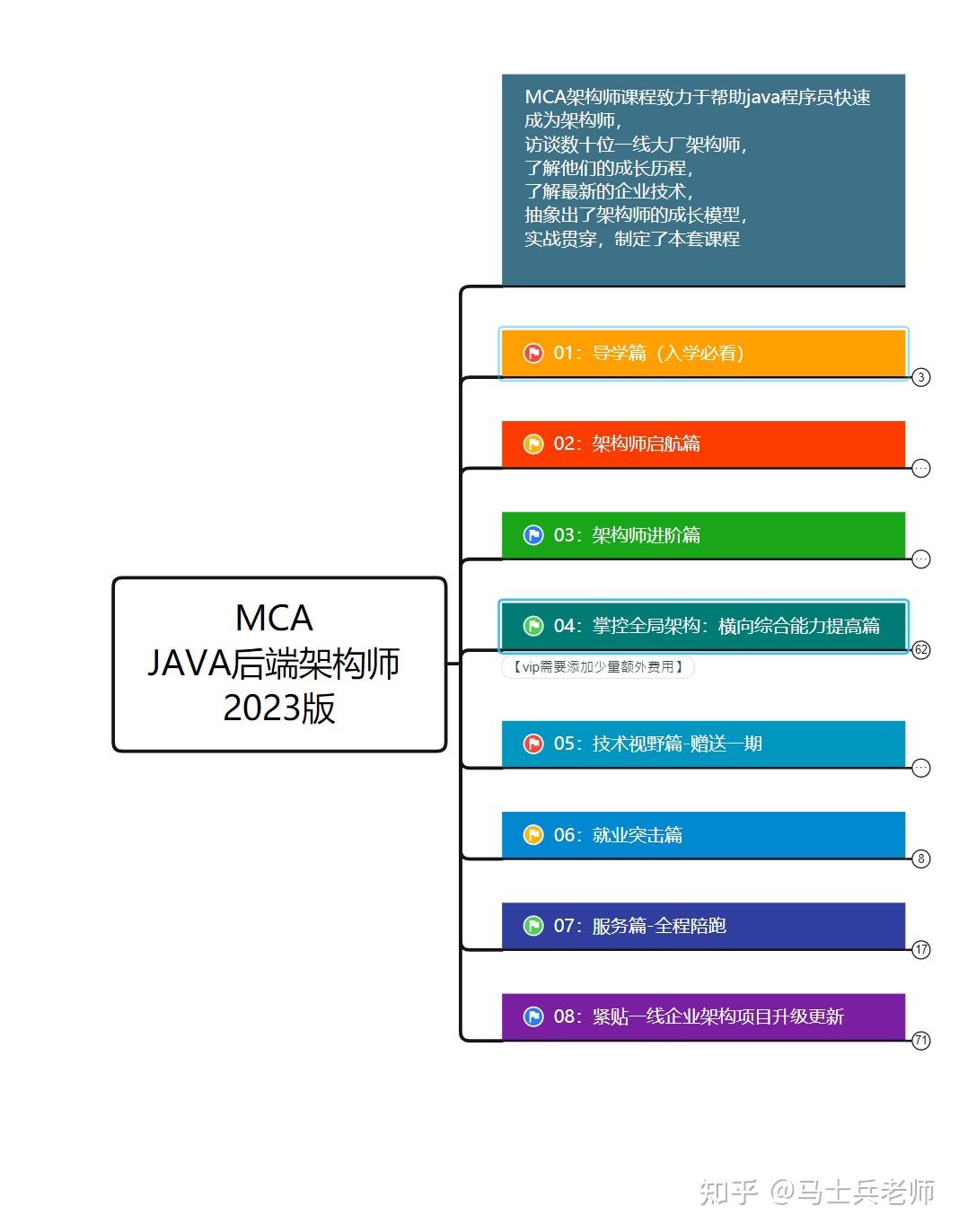 程序员学习进阶提升必备(20w 120w年薪,零基础到p8架构师) 知乎