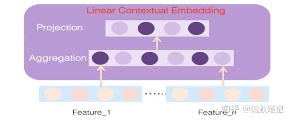 推荐系统(八) ContextNet：基于上下文信息优化特征Embedding的CTR模型 - 知乎
