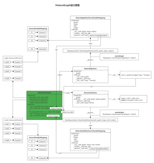 【DGL源码】HeteroGraph(上)---架构设计 - 知乎