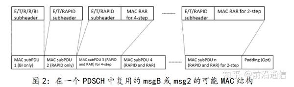 2步RACH流程中MSG A和MSG B内容 - 知乎