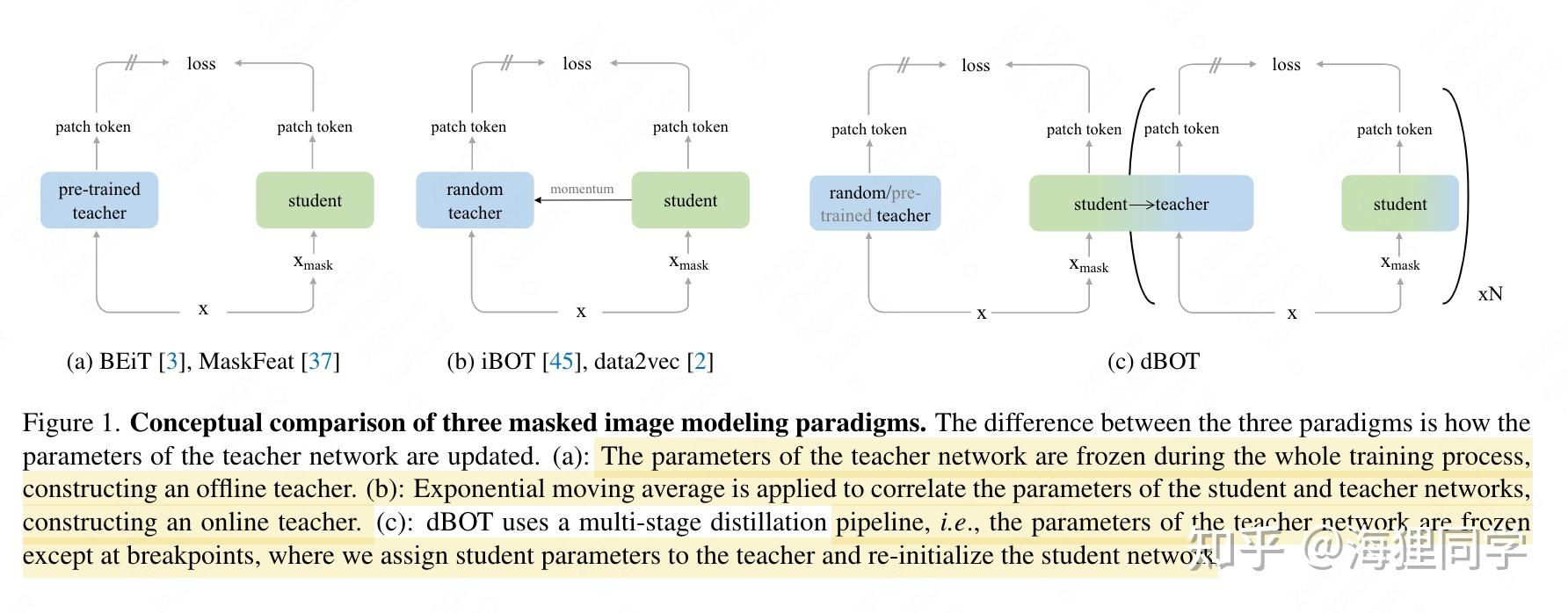 视觉预训练模型dBOT - 知乎