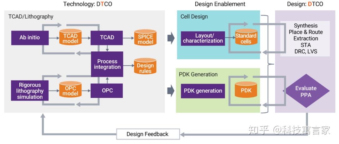 TCAD加速半导体器件到芯片设计的成功落地 - 知乎