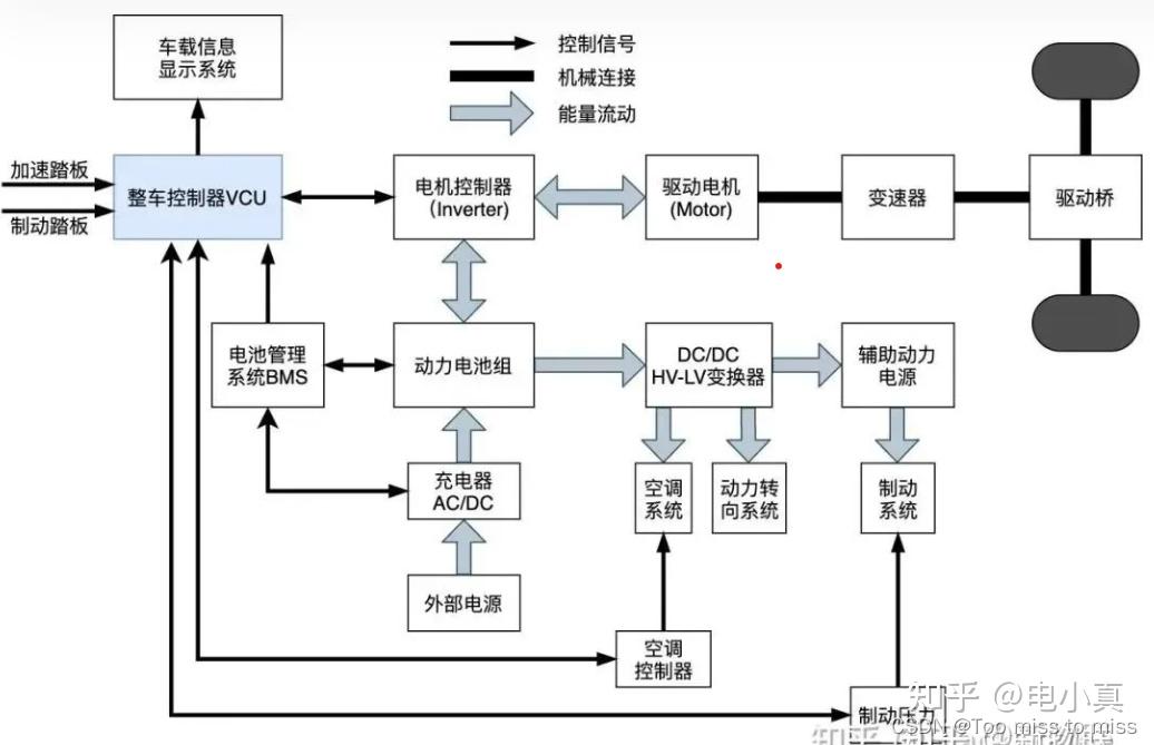浅谈整车域控制器——VCU功能 - 知乎
