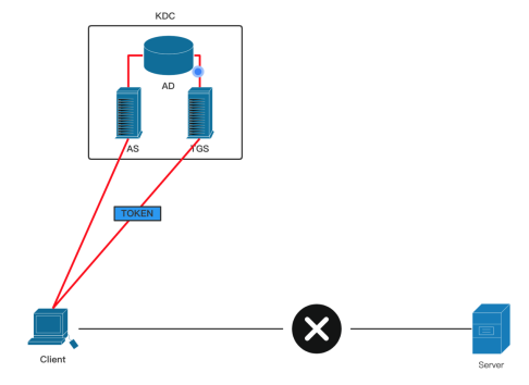 大数据安全验证之Kerberos | StartDT Tech Lab 11 - 知乎
