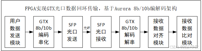 FPGA实现GTX光口数据回环传输，基于Aurora 8b/10b编解码架构，提供2套工程源码和技术支持 - 知乎