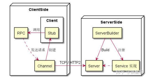 gRPC：以 C++为例 - 知乎