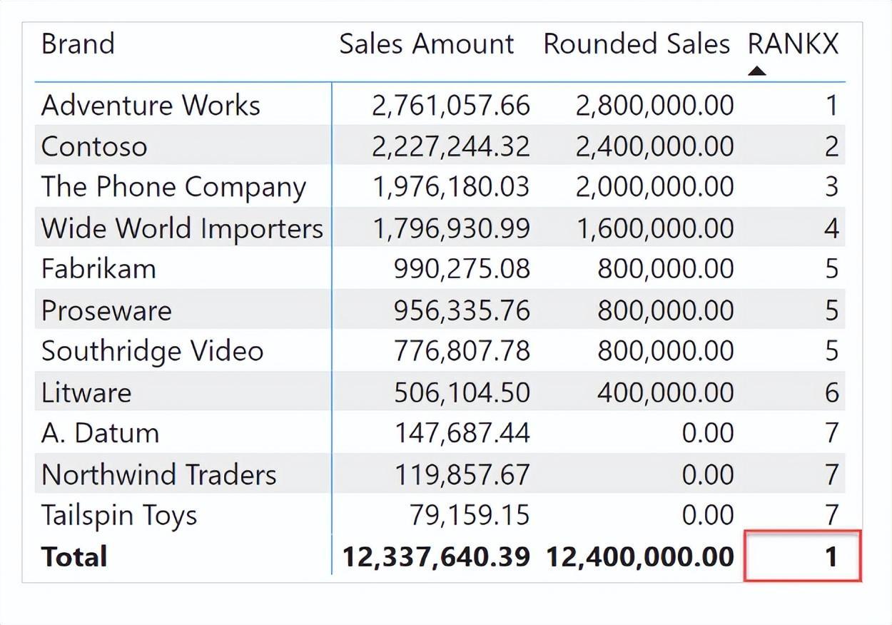 在DAX中引入RANK窗口函数 - 知乎