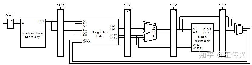 基于MIPS的五级流水线微处理器（CPU）设计、modelsim vivado仿真通过、verilog编写,精简指令集 - 知乎