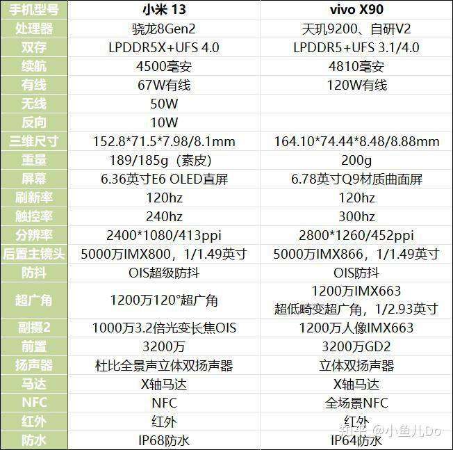 小米13和vivox90哪个更好？价格差不多，纠结怎么选？ - 知乎