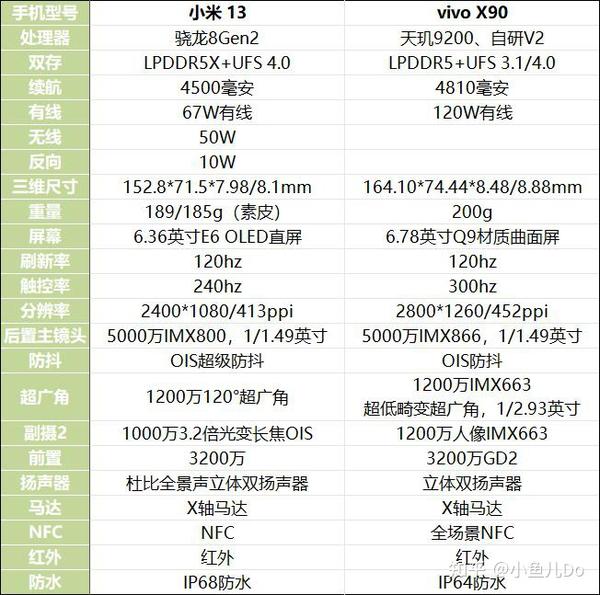 小米13和vivox90哪个更好？价格差不多，纠结怎么选？