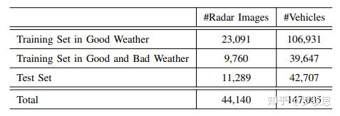 小盘点 | 自动驾驶场景中的毫米波雷达数据集 - 知乎