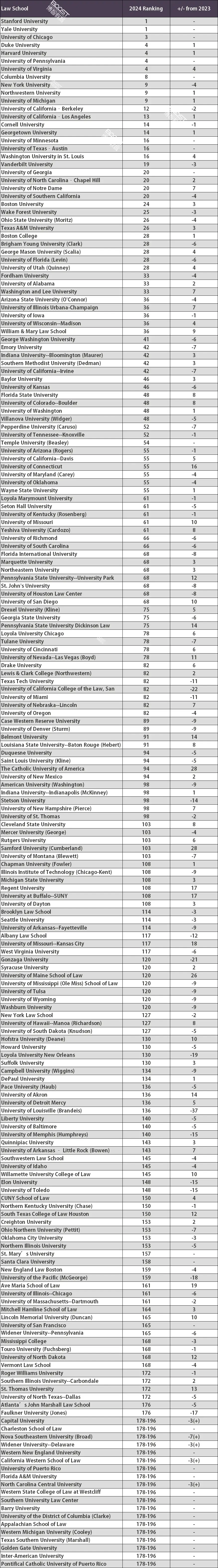 2024-2025U.S. News全美最佳法学院排名正式发布！T3的排名与去年相同，耶鲁、斯坦福继续蝉联榜首！芝加哥继续排在第三名。守门员乔治城大学再次进入T14！ - 知乎