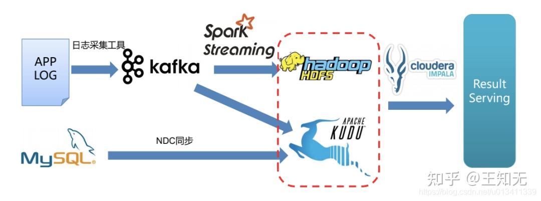 四万字硬刚Kudu | Kudu基础原理实践小总结 - 知乎