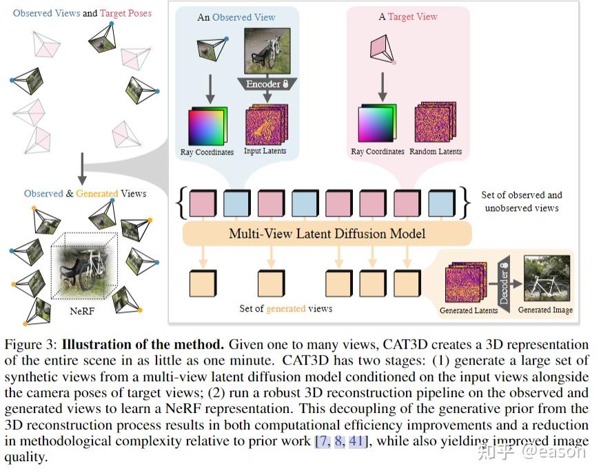 【3D生成】CAT3D: Create Anything in 3D with Multi-View Diffusion Models - 知乎