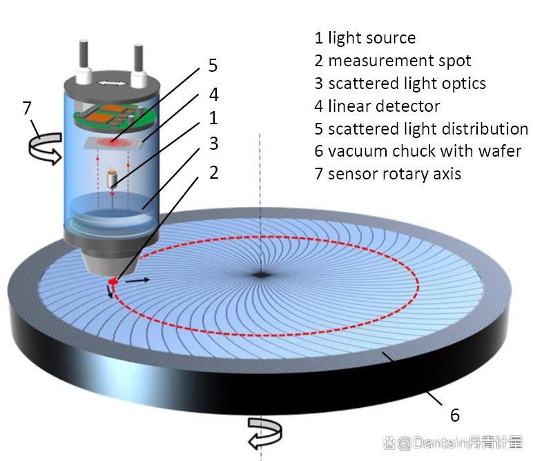 晶圆制造检测-硅片研磨背面粗糙度和波纹度的测量方式 - 知乎