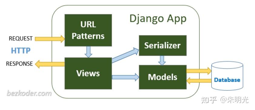 手把手教你用django实现restful接口 知乎 1643