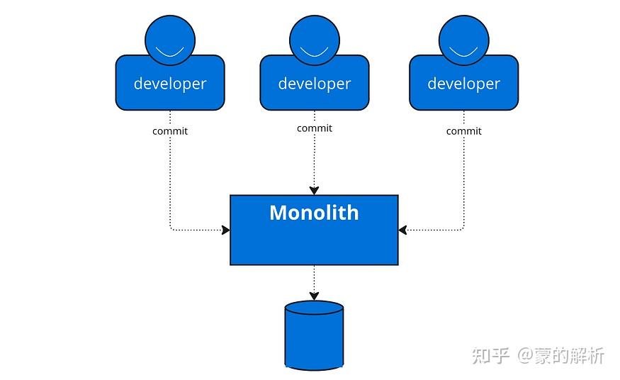 为什么模块化 Monolith 架构是未来微服务架构的更好选择 - 知乎
