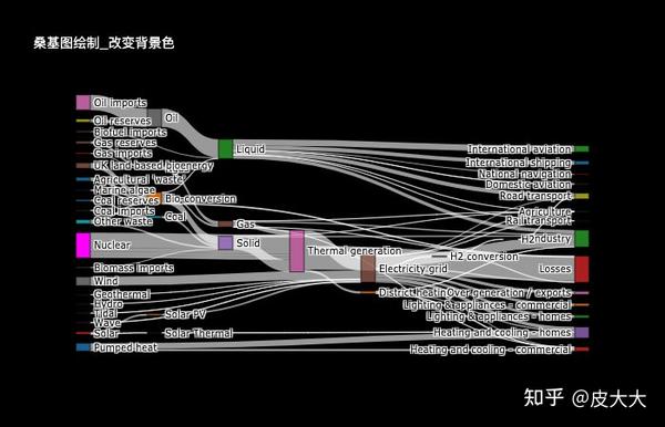 数据流图形：桑基图的制作 - 知乎