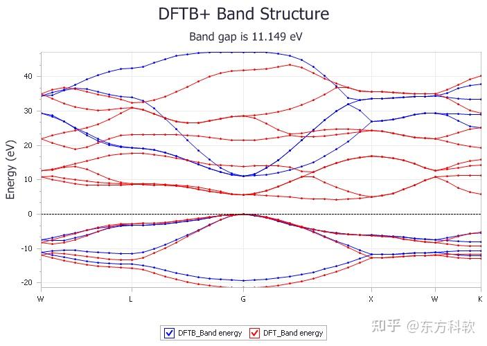 Materials Studio官方教程（Help-Tutorials）- 为DFTB+创建参数 - 知乎