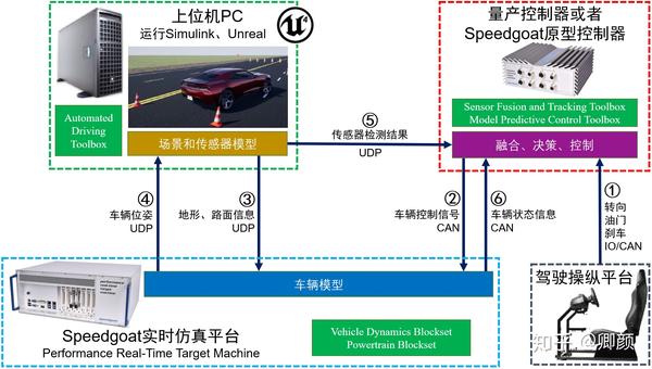 MATLAB新杀器 RoadRunner实战篇 | 基于MATLAB、RoadRunner、虚幻引擎和Speedgoat的驾驶员在环系统 - 知乎