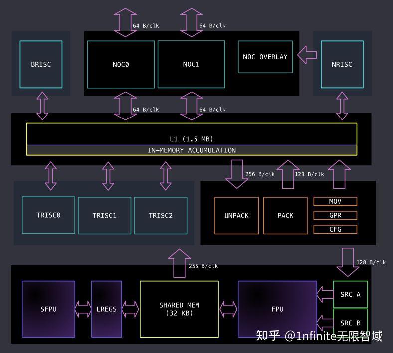 Tenstorrent 数据流芯片 Grayskull 和 Wormhole 解析 - 知乎